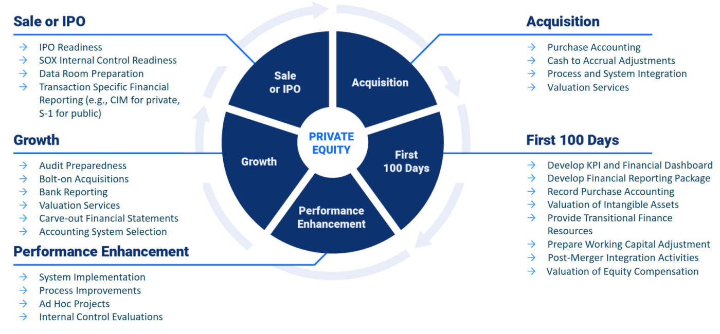 Private Equity Services - Rivers & Moorehead